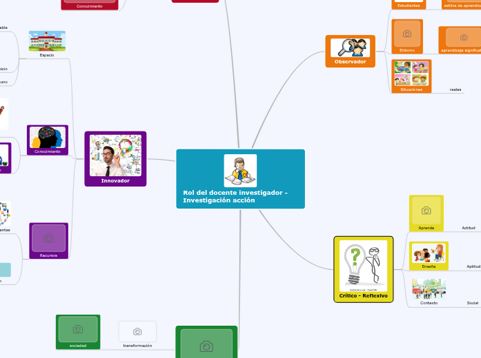 Rol del docente investigador - Investigaci...- Mind Map